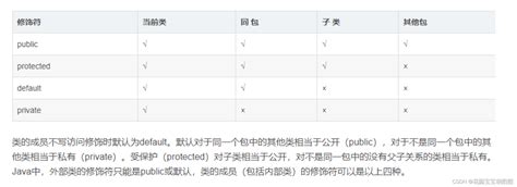 访问修饰符public、private、protected、以及不写（default默认）时的区别？访问修饰符publicprivate