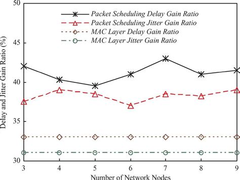 Mac Layer And Packet Scheduling Delayjitter Gain Ratio For Mobile Iptv