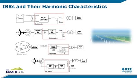 Interconnection Of Inverter Based Resources Power Quality Aspects