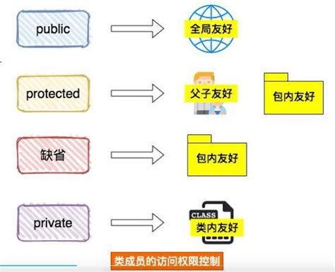 Java 学习和实践笔记（31）：封装（encapsulation Csdn博客