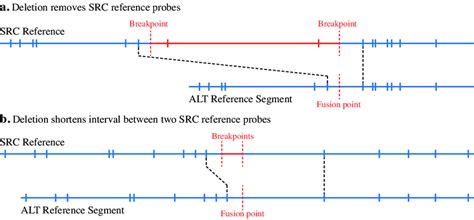 Construction Of An ALT Reference Segment For A Putative Deletion Download Scientific Diagram