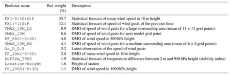Npg Statistical Postprocessing Of Ensemble Forecasts For Severe Weather At Deutscher Wetterdienst