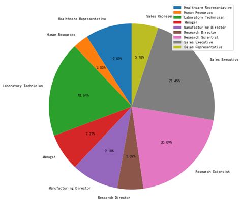 数据分析——员工离职预测员工离职数据集 Csdn博客