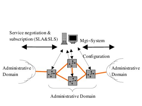 Service Level Agreements And Specifications In Inter Domain Scenarios Download Scientific Diagram
