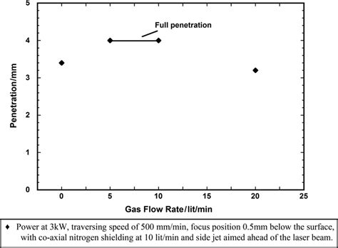 Graph Of Variation In Penetration With Flow Rate From The Side Jet Download Scientific Diagram