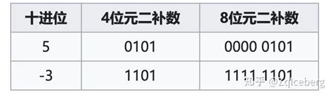 int型数据类型为什么取值范围是 2 31~2 31 1 知乎