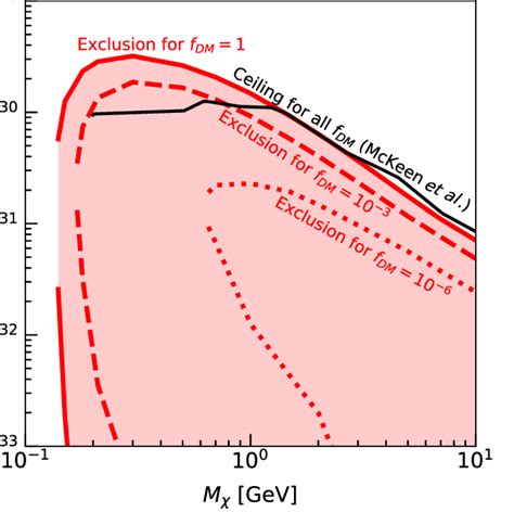Solid Red Line And Red Shaded Are Shows Parameter Space Excluded By The Download Scientific