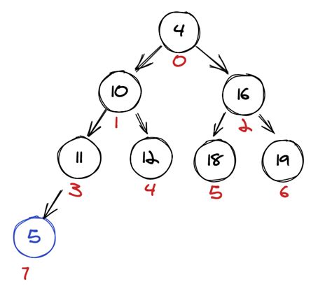 understanding binary heaps minheap and maxheap in javascript