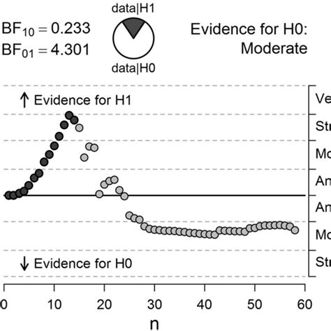 sequential analysis showing progression of the bayes factor bf as new