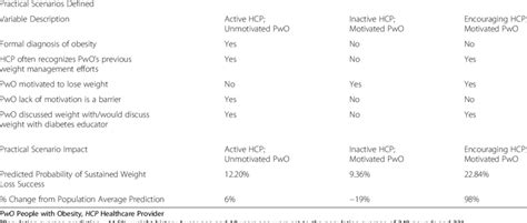 Practical Scenarios And Impact On Baseline Prediction Of The Logistic Download Scientific