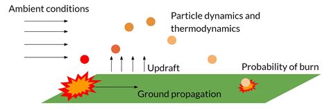 Employing Wildfire Simulations As Predictors For Economical Risk Management Mikio Lacapra