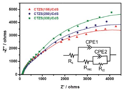 How Can I Interpret Nyquist Plot When It Doesnt Have Semicircle Researchgate