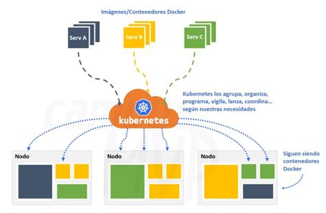 Qué Son Kubernetes Y Docker Rsadmin101
