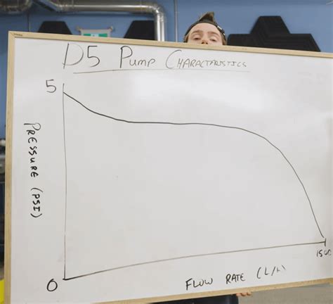 Look At This Graph R Linusfaces