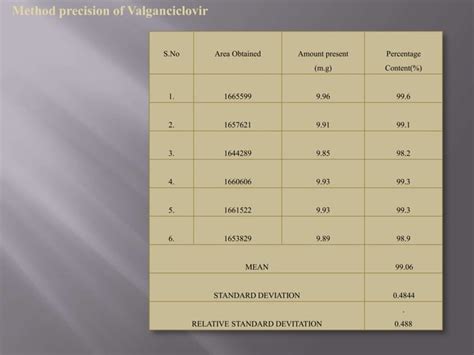 Method Development And Method Validation For The Estimation Of Valganciclovir In Tablet