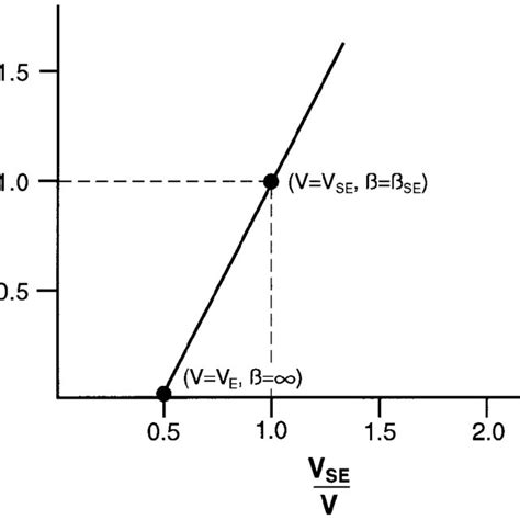 This Represents The Assumed Linear Relationship Between Download Scientific Diagram