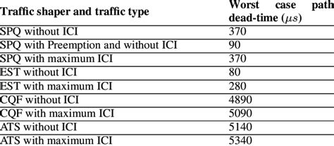 Path Dead Times For The Different Traffic Shapers And Schedulers Download Scientific Diagram