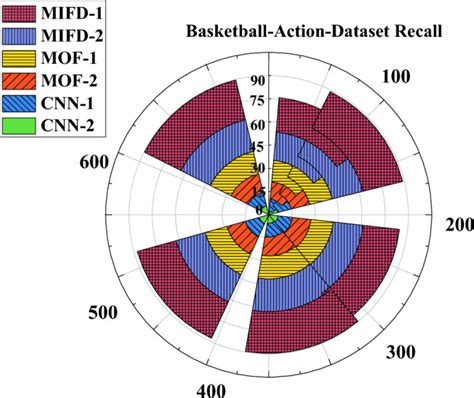 Basketball Technique Action Recognition Using 3d Convolutional Neural Networks Pmc