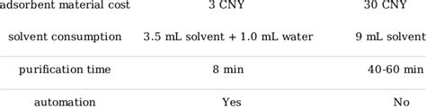 Comparison Of Adsorbent Material Cost Solvent Consumption Download Scientific Diagram