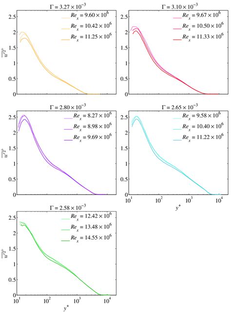 20 Inner Scaled Velocity Variance Profiles For Some Asymptotic Cases Download Scientific
