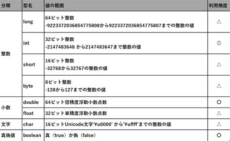 【java】変数とは？宣言・代入・初期化など未経験者向けに解説│アキバ・テックドリーム・アカデミー（テクドリ）