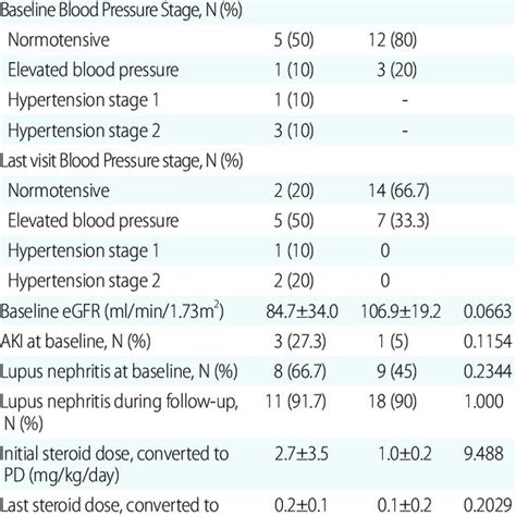 Comparison Of Clinical Information In Pediatric Sle Patients With And
