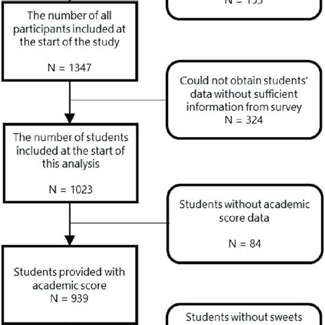 Flowchart For Selecting Participants In The Study Download Scientific Diagram