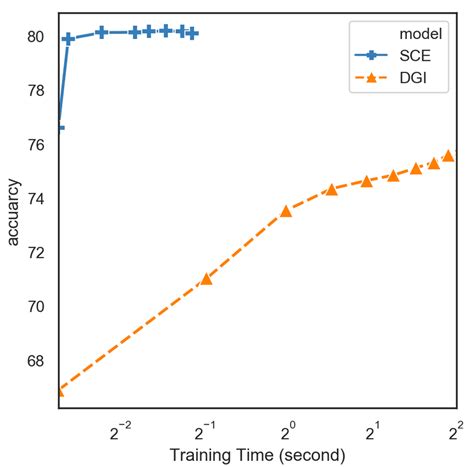 Test Average Accuracies On Random Splits In One Training Process