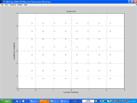 64qam Modulated Signal Constellation On Discrete Time Scatter Plot