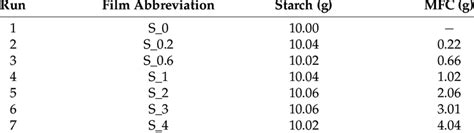 Formulations Of Starch Based Composites Download Scientific Diagram