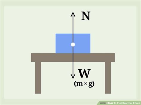5 Ways To Find Normal Force WikiHow