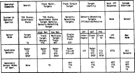 Table 1 From An Expert System For Sensor Allocation In Multisensor Integration Semantic Scholar