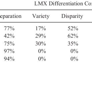 Representation And Alignment Of The Three LMX Differentiation Download Scientific Diagram