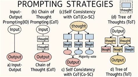 Understanding Chain Of Thought Reasoning In Large Language Models Techniques And Engineering
