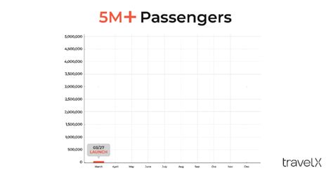 chris hyunggun kim on linkedin 5 million flight passengers flew with