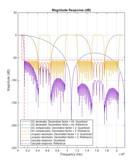 Design And Analysis Of A Digital Down Converter Matlab And Simulink