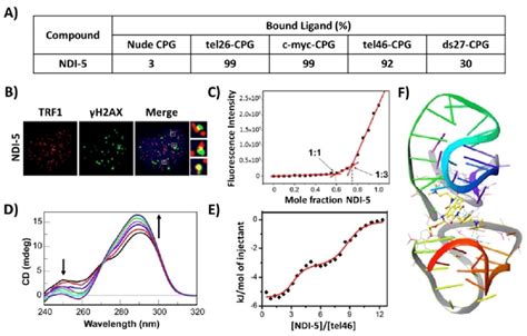 A Summary Of The Binding Assay Data For Ndi 5 On Nude And Download Scientific Diagram