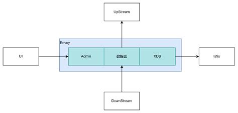 The Envoy Xds Socket Can Be Configured To Use Either A Vcl Socket Or A