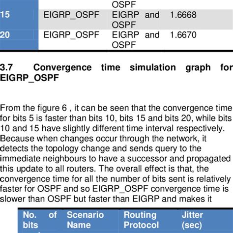 Convergence Time Simulation For OSPF Download Scientific Diagram