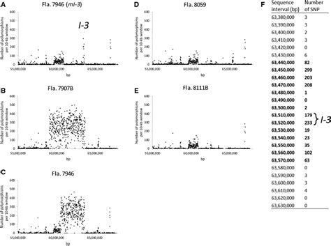 Snp Density Plot Of The I 3 Locus And Flanking Region A B And C Show