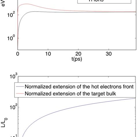 Modeled Temporal Evolution Of Top T H The Hot Electron Temperature Download Scientific