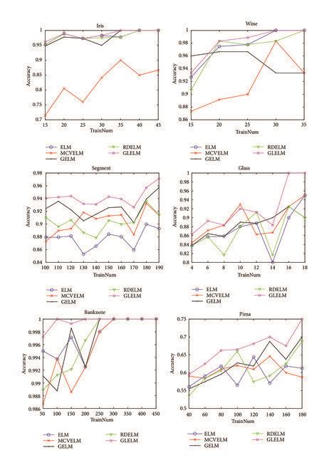 identification rate curves of different elm algorithms on uci datasets