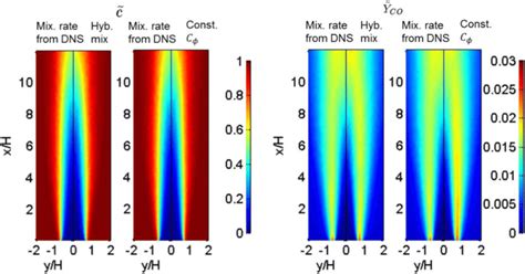Contour Plots Of The Mean Progress Variable Download Scientific