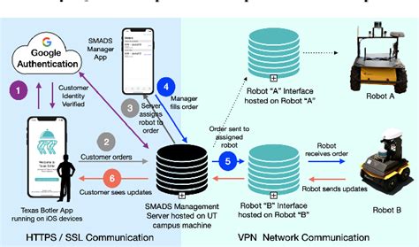 Figure 2 From An Open Source Framework For Last Mile Delivery With Heterogeneous Robots