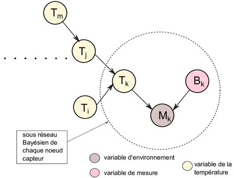 4 Réseau Bayésien Dun Réseau De Capteurs [pgm05] Download Scientific Diagram