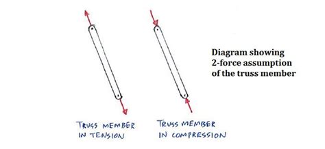 Theory C3 1 Introduction To Plane Trusses Statics