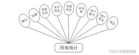 独有源码 Java Jsp电费收缴系统sj2ey规划与实现适合自己的毕业设计的策略java用图形化界面编写缴纳电费 Csdn博客