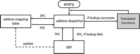 the execution flow for hybrid binary translation download scientific