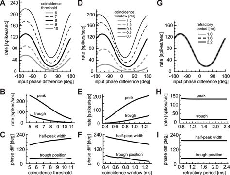 Effects Of Coincidence Detection Parameters On Binaural Phase Download Scientific Diagram