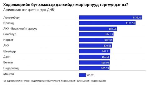 📈 Улсын эдийн засгийн өсөлт өрсөлдөх чадварт нөлөөлдөг чухал үзүүлэлтийн нэг нь Хөдөлмөрийн